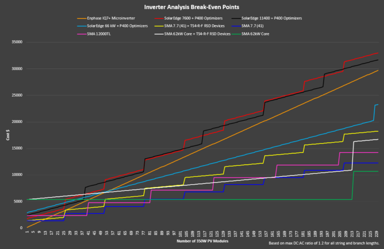 Finding the inverter breakeven point for residential and small ...